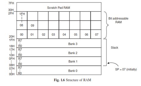 ARCHITECTURE OF 8051 LEARN ABOUT ELECTRONICS