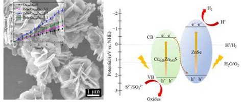 用于制氢应用的高效花状 Znsecu008zn092s 光催化剂frontiers Of Chemical Science And