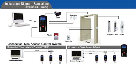 ระบบ Access Control คือะไร