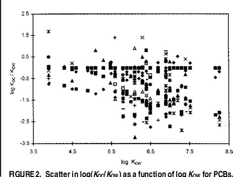 Figure 1 From Estimating The Organic Carbon Partition Coefficient And Its Variability For