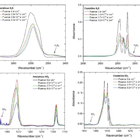 Ft Ir Spectra Of The Amorphous And Crystalline Phases Of H2s And So2