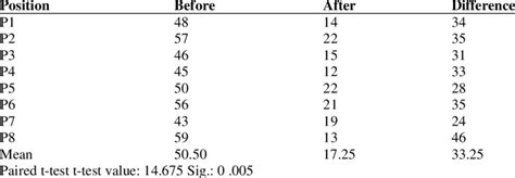 Colony Forming Units At Positions P1 P8 At Baseline Before And After