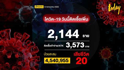 โควิดวันนี้ติดเชื้อรายงานในระบบรวม 5717 ราย เสียชีวิต 20 ราย Today
