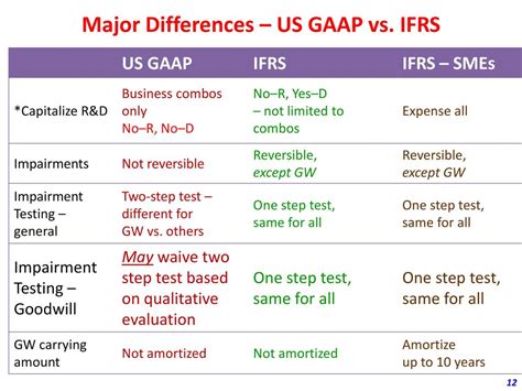 Gaap Vs Ifrs All You Need To Know Off