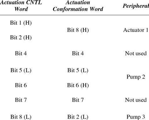 Example Of ACH And ACCH Download Table
