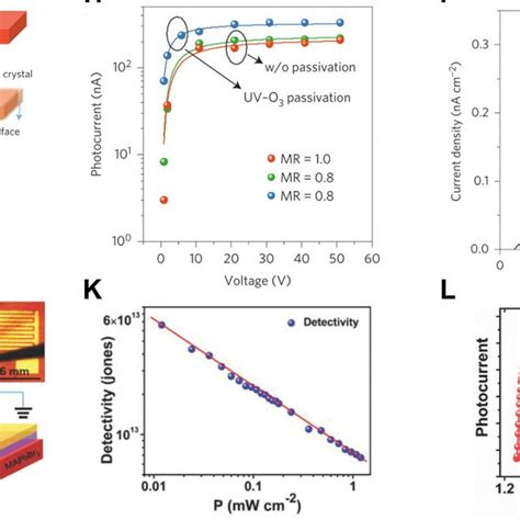 A Structure Diagram Of A Perovskite Single Crystal Detector B Ldr