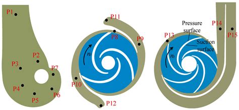 Analysis Of Unsteady Flow And Interstage Interference Of Pressure Pulsation Of Two Stage Pump As