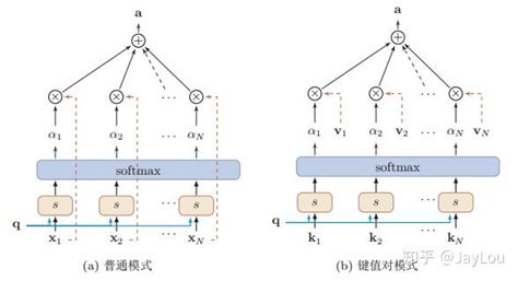 Nlp中的attention注意力机制 Transformer详解 知乎