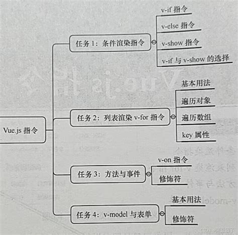 《vue企业开发实战》学习心得——vuejs全栈开发深度解析vuejs3企业级web应用开发从入门到项目实践 Csdn博客