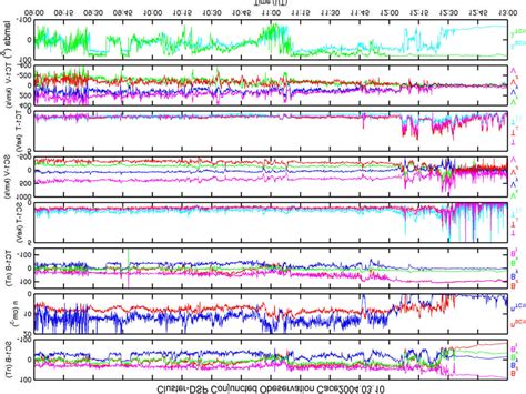 Consistence Of The Magnetic And Ion Measurements Of Cluster Sc1 And Download High