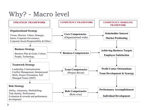 Competency Mapping Ppt