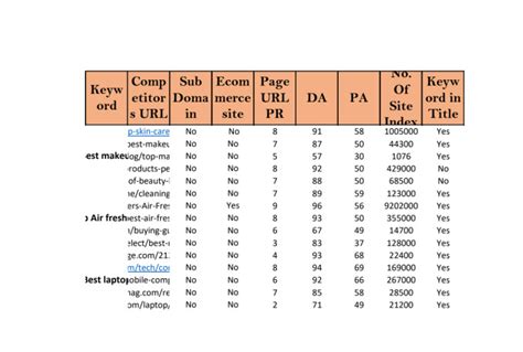 Do The Best Seo Keyword Research And Competitor Analysis By