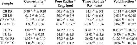 Pore Connectivity Z Volume Weighted Pore And Throat Radii R 43