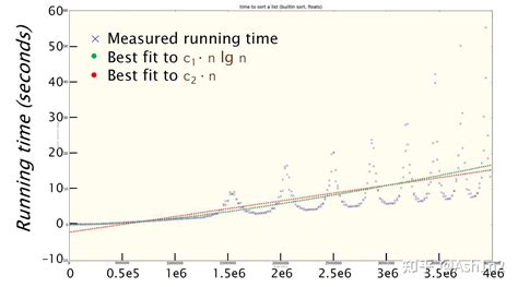 lec10 measurement and timing 知乎