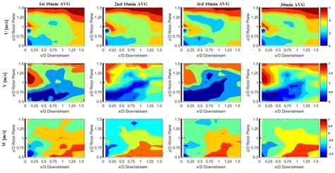 The Wind Velocity U V And W Components Of The Wind Field Measured In A