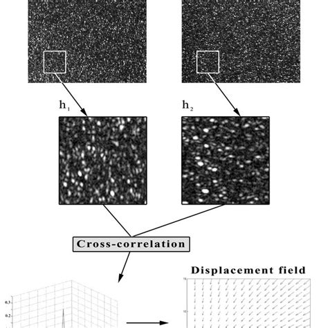 Principle Of The Cross Correlation Evaluation Download Scientific Diagram