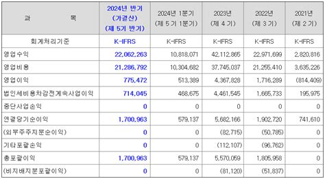 엠83 신영증권 공모가 기관 경쟁률 주관사 청약일 상장일 공모주 청약 더 나은 삶을 위한 모든 정보