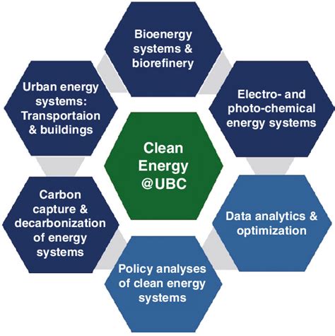 Figure 1 From The Clean Energy Research Centre Cerc Semantic Scholar