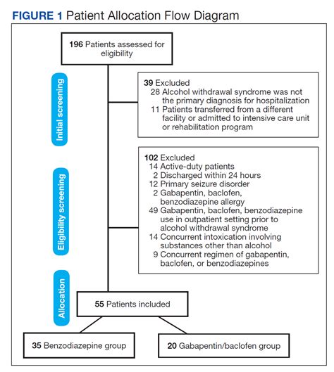 Evaluation Of Gabapentin And Baclofen Combination For Inpatient Management Of Alcohol Withdrawal