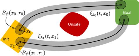 an illustration for trajectory based controller synthesis download