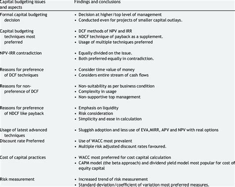 Key Findings Of The Survey Download Table
