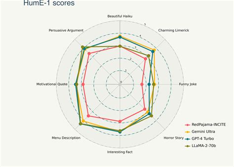 Introducing A New Evaluation For Creative Ability In Large Language