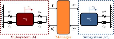 The Generic Two Degree Of Freedom Oscillator Arranged Following A Download Scientific Diagram