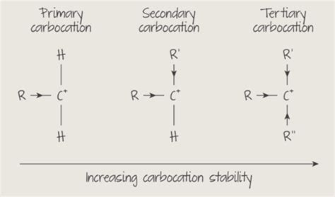 Alkenes Alcohols And Addition Polymers Flashcards Quizlet