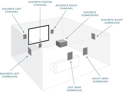 Surround Sound Big Fish Home Automation