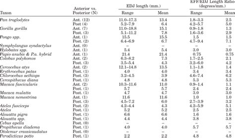 Summary Data For Edj Legnths And Effedj Length Ratios Scaled Eff