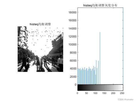 Matlab数字图像处理4 打开一幅过度曝光图像，拉伸其图像，观察图像变换，对图像直方图均衡算法过曝用matlab处理 Csdn博客