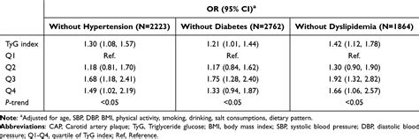 Triglyceride Glucose Index And Carotid Artery Plaque Dmso