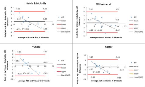 comparison of predicted bf between equations of katch and mcardle