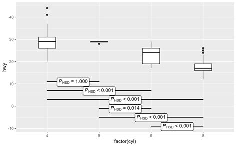 Labels For Pairwise Multiple Comparisons Stat Multcomp Ggpmisc