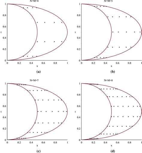 Node Distribution For Problem 5 1 Download Scientific Diagram