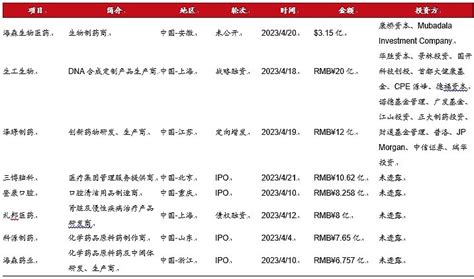 医药投融资数据环比明显增长，重点关注创新药及cxo产业投资机会 睿智医药sz300149 康龙化成sz300759 药明康德