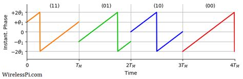 Understanding LoRa PHY Long Range Physical Layer Wireless Pi