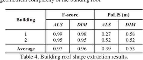 Table 1 From Comparison Between Airborne Lidar Data And Digital Image Matching For Surface