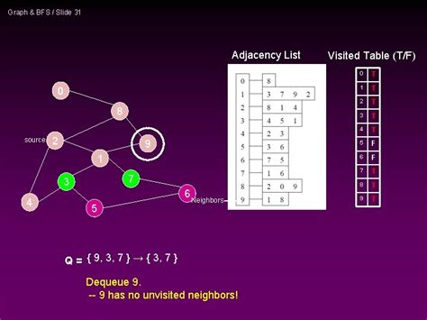 Graph BFS Graph BFS Slide 2 Graphs Extremely