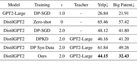 Table From Differentially Private Knowledge Distillation Via Synthetic Text Generation