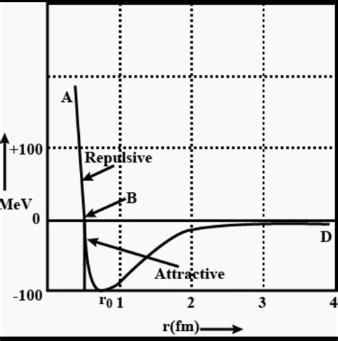 Draw A Graph Showing The Variations Of Potential Energy Of A Pair Of