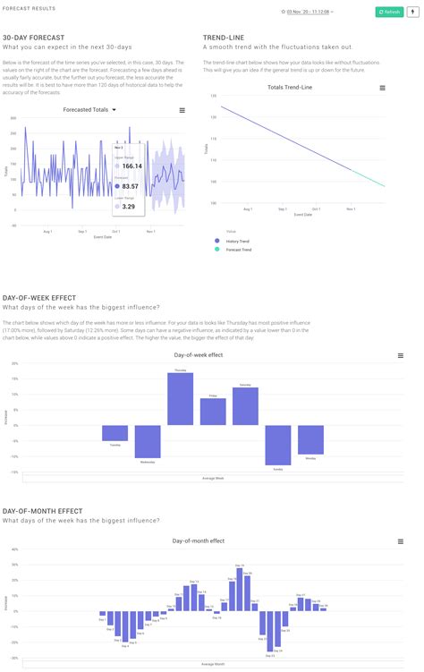 How To Forecast Your Stripe Sales Or Revenue Powerful Analytics For