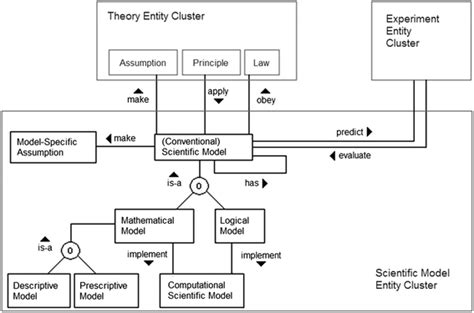 Details Of The Scientific Model Entity Cluster That Corresponds To The Download Scientific