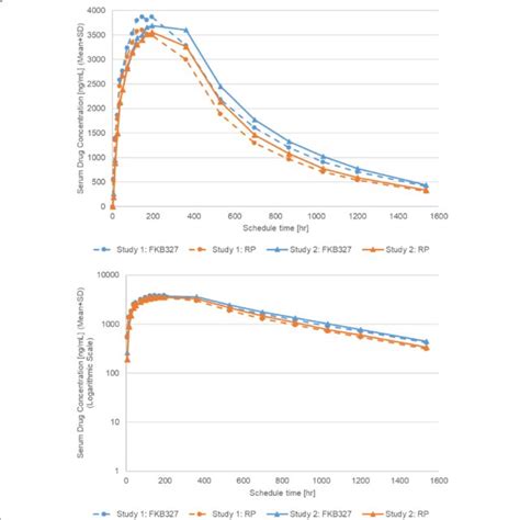 Mean Serum Drug Concentration Time Profiles Logarithmic Scale By