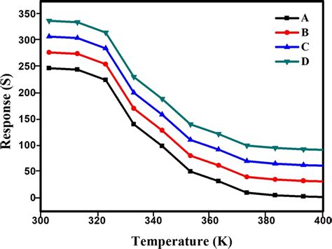 Variation Of Sensor Response With Respect To Operating Temperature Of Download Scientific