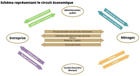 Schéma Circuit Économique Simple Ktplzw