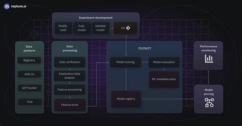 Building Ml Platform In Retail And Ecommerce