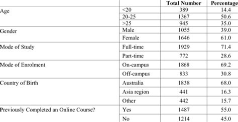 How To Pick The Best Demographic Survey Questions SurveyPoint