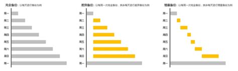 文件备份中增量备份完全备份的原理和区别是什么 知乎