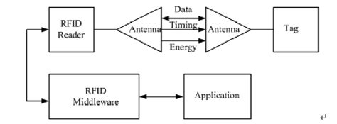 The Structure Of Rfid System Download Scientific Diagram